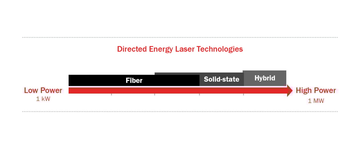 Laser Design Considerations for Directed Energy Weapons
